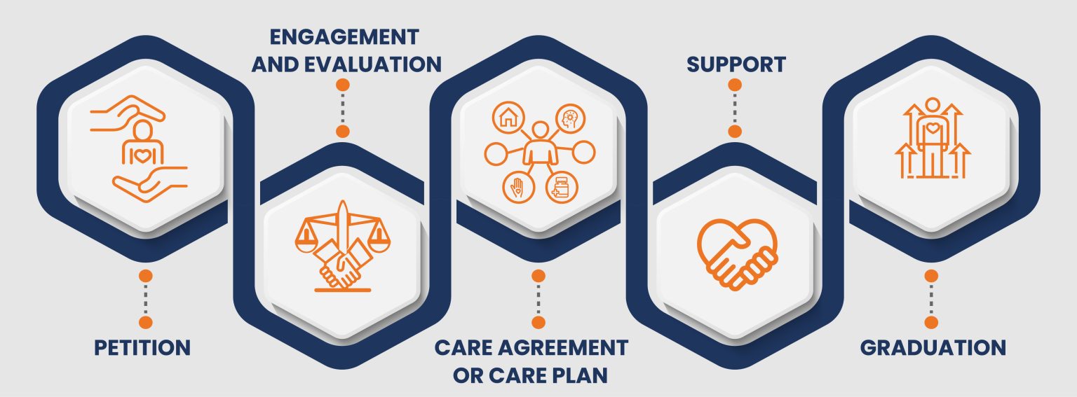 CARE Act - California Health and Human Services